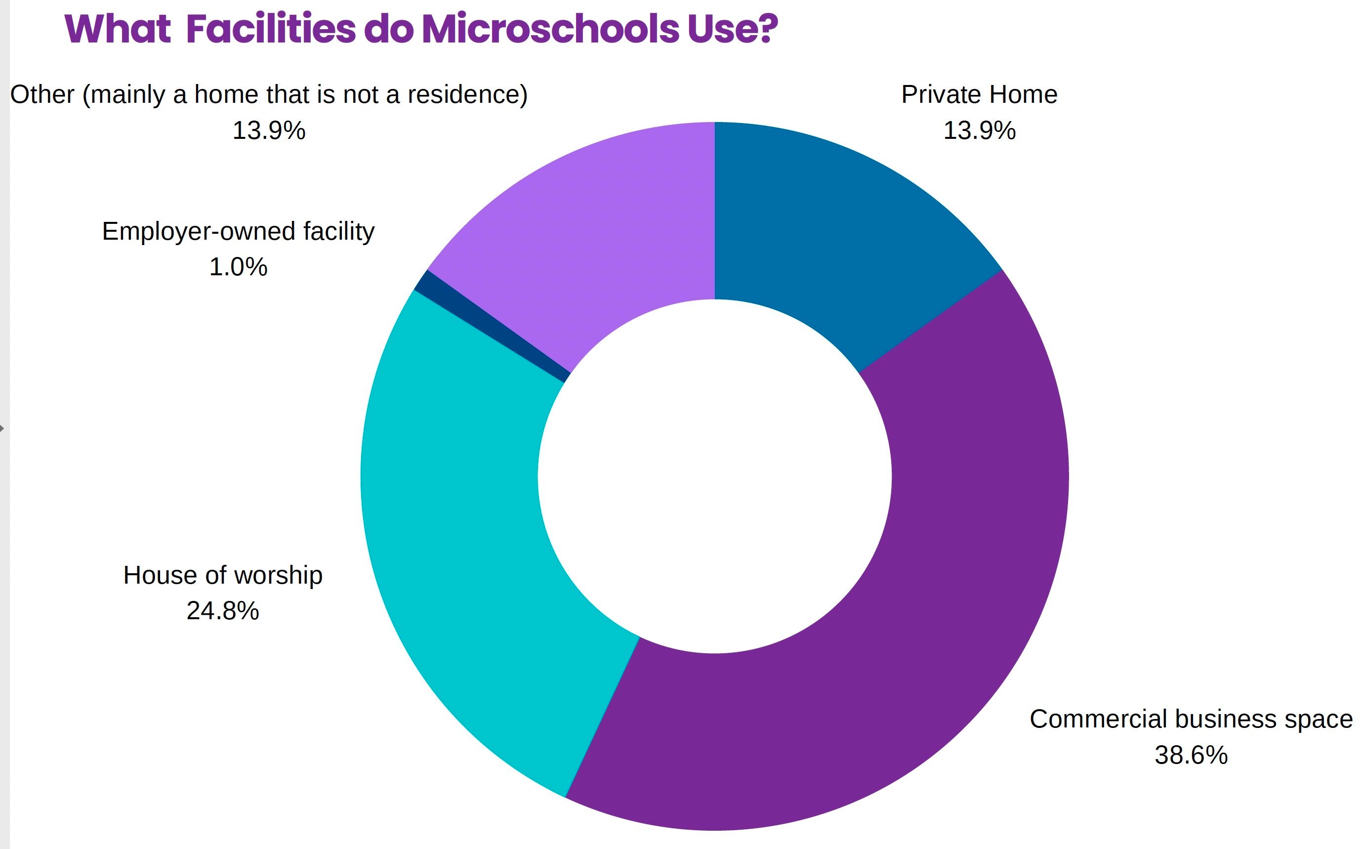 Microschools' Diversity: Part 2, Schedules & Facilities